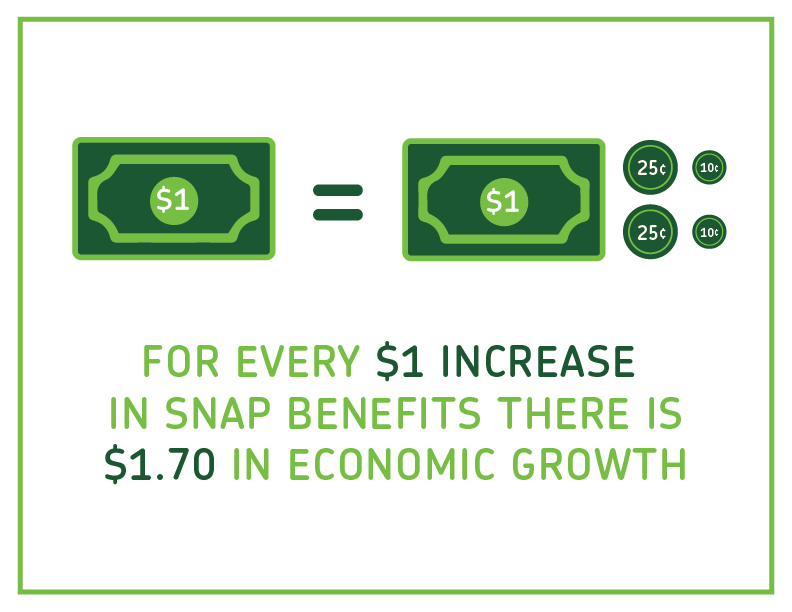 The Economics of SNAP - Philabundance